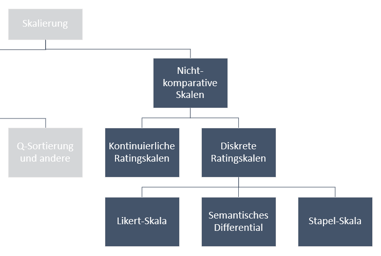 Nicht-komparative Skalen