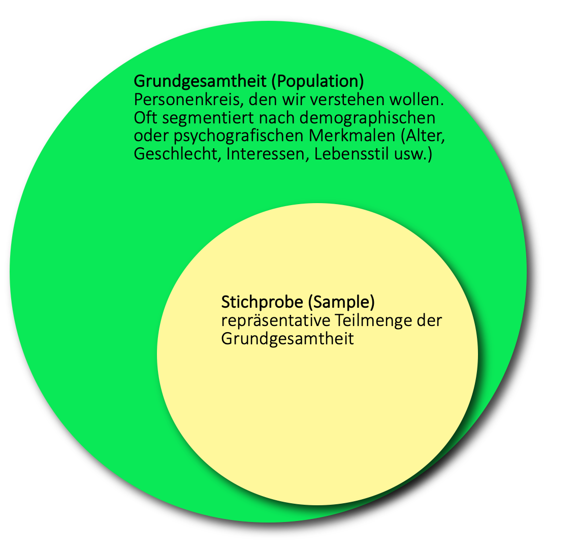 Berechnung der Stichprobengröße: technische Details einfach erklärt